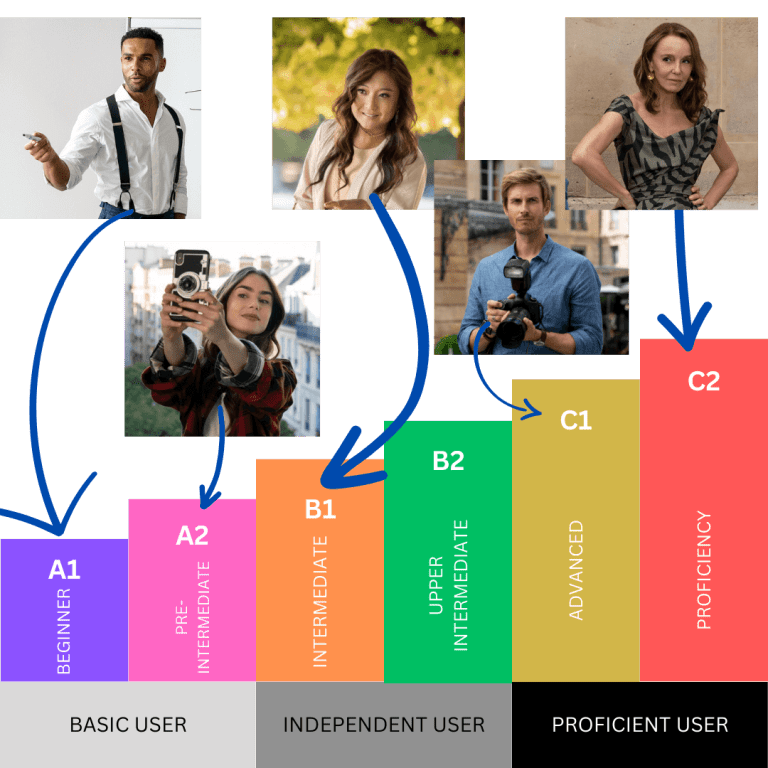 What are the different CEFR levels, and how do I get to the next level ...