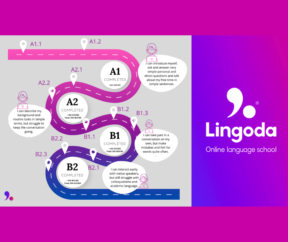 Should you try the Lingoda language sprint? Here’s my experience and ...