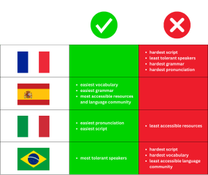 Which language is easiest to learn? Comparing French, Italian, Spanish ...