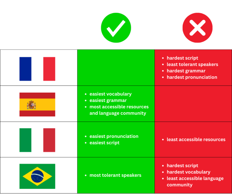 Which language is easiest to learn? Comparing French, Italian, Spanish ...